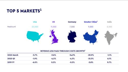 WPP: nel primo quarter 2020 ricavi in calo del -4,9%. A Marzo -7,9% per ...